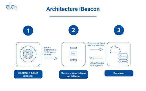 iBeacon: all you need to know