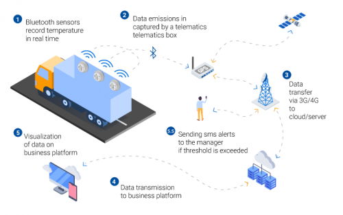 Industrial temperature sensors - ELA Innovation
