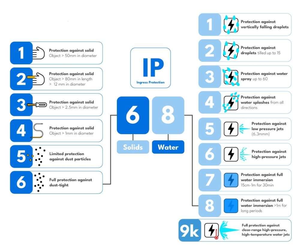 IP68 vs IP69K: what's the difference?